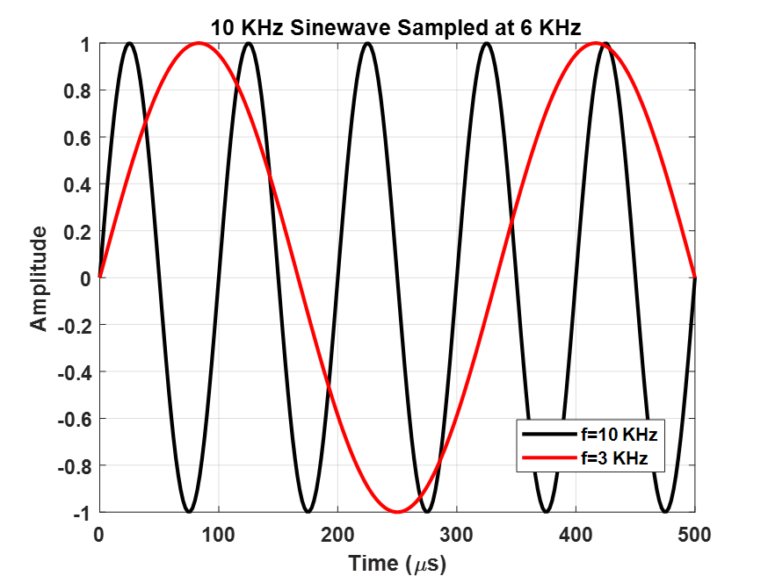 Using the Nyquist Sampling Criteria in Antenna and RCS Measurements ...