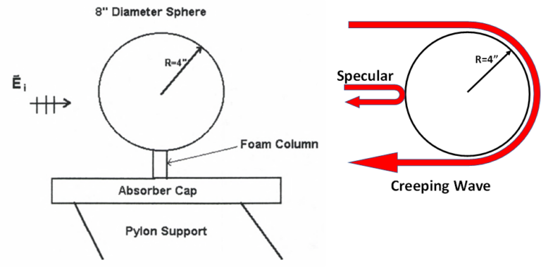 Canonical Targets in R&D RCS Measurement Range Operations - Delta Sigma ...